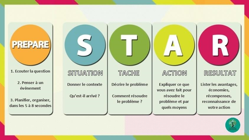 STAR Une méthode de recrutement basée sur vos compétences : MireBW